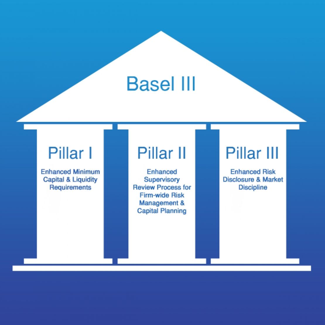 Basel III Endgame | Upskills